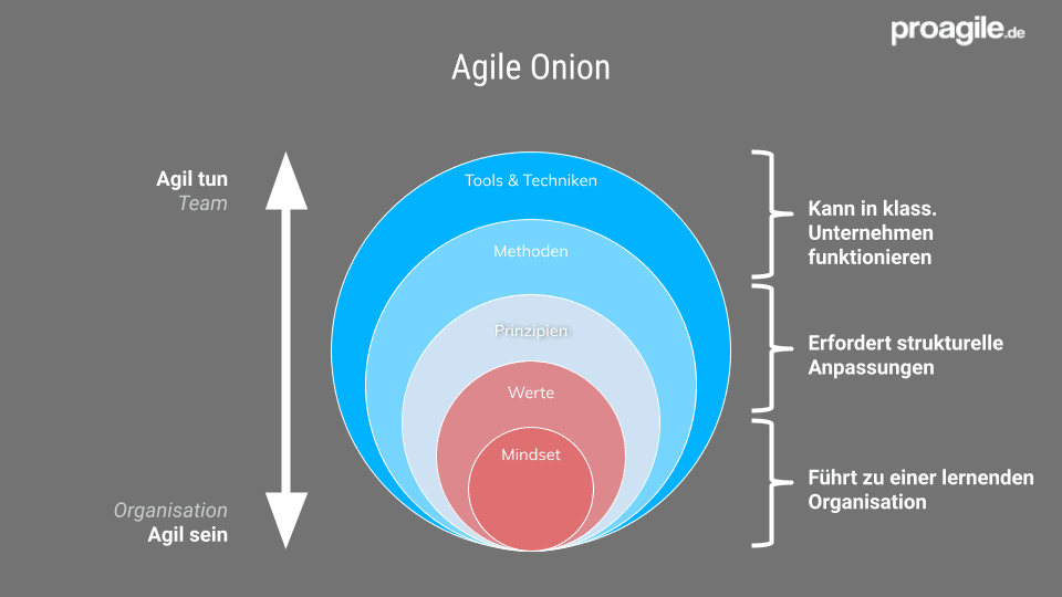 Agile Grundlagen - Beratung für agiles Projektmanagement